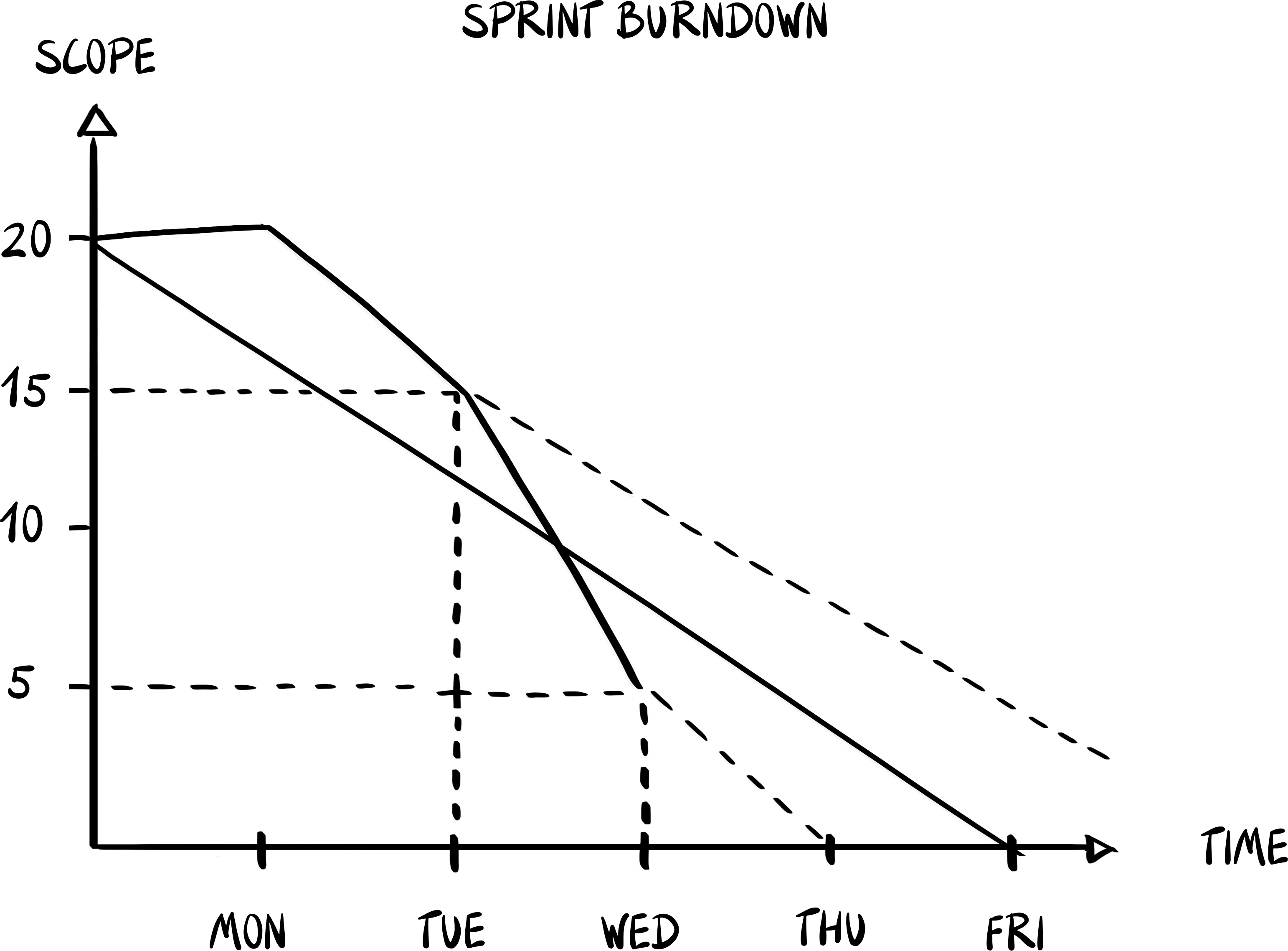 Sprint Burndwon Chart | Agile Academy Dictionary Sprint Burndwon Chart | Agile Academy Dictionary